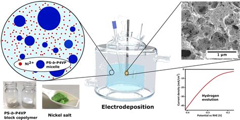 Icmab Ps B P4vp Block Copolymer Micelles As A Soft Template To Grow Openly Porous Nickel Films