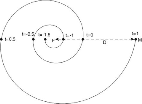 A Typical Logarithmic Spiral Path Around A Flame With Some Positions