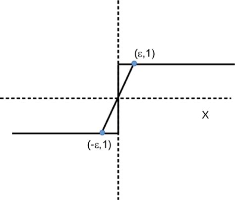 Heaviside Function And Its Approximation The Infinite Gradient At X