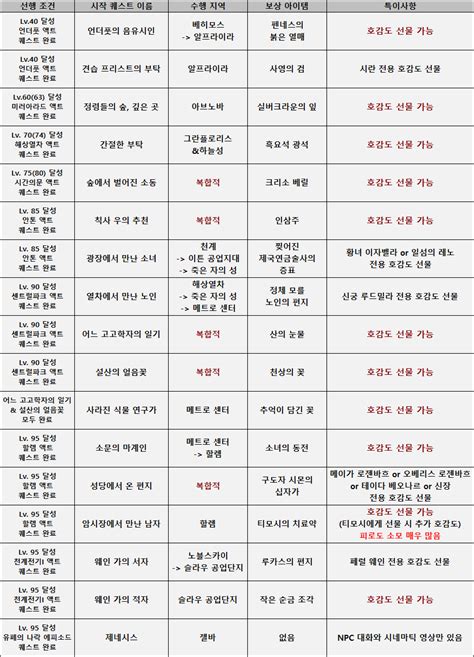 던파 Npc 호감도를 빠르게 올리고 싶다면 모험 퀘스트 가이드 네이버 블로그