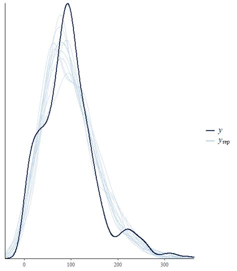 choosing a sampling distribution for left skewed data brms the stan