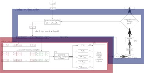 5 The Surrogate Assisted Robust Design Optimization Algorithm After Download Scientific