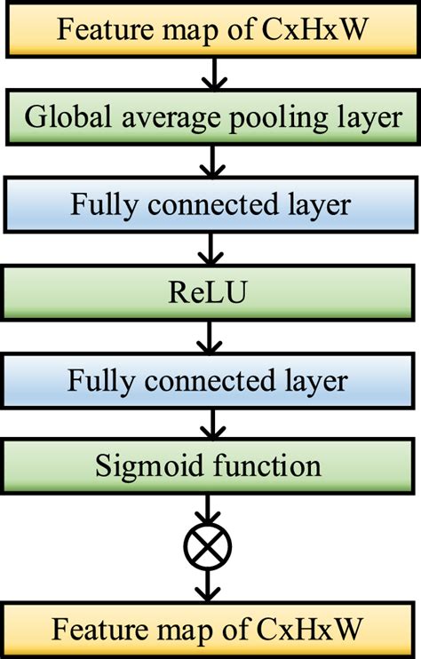 Structure Of Squeeze And Excitation Block Download Scientific Diagram