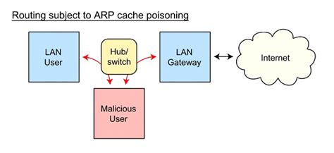 What Is Arp Spoofing Attack And How Does It Work Zerosuniverse