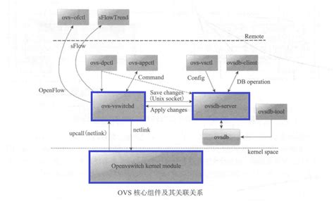 Ovs架构解析 Dpdk Datapath数据通路ovs Dpdk Csdn博客