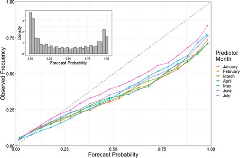 Reliability Diagram Showing The Conditional Distribution Of Observed Download Scientific