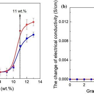 A The Electrical Conductivity And B The Change Of Electrical Download Scientific Diagram