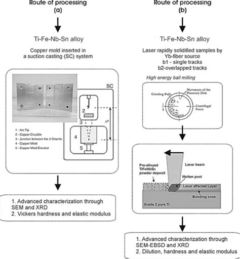 Figure 1 From An Assessment Of Microstructure And Properties Of Laser