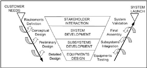 The System Design Process Download Scientific Diagram