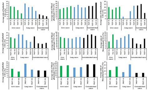 The Differences In Ctc Detection Among Different Clinical Stages