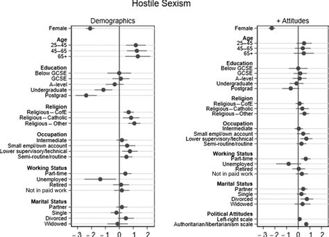 Understanding Ambivalent Sexism And Its Relationship With Electoral