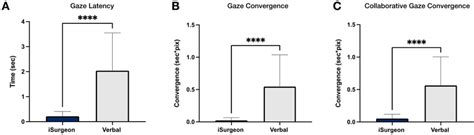 Eye Gaze Outcomes For Tasks 1 7 A Gaze Latency Gaze Convergence B