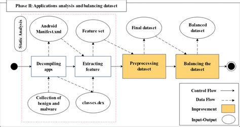 Process Of The Analyzing Applications And Balancing Dataset Download Scientific Diagram