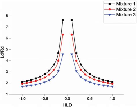 The Ratio Of Cylindrical Length To Radius Of Microemulsion Droplets Download Scientific Diagram