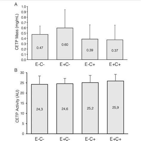 Lecithin Cholesterol Acyl Transferase Lcat Concentration And Activity
