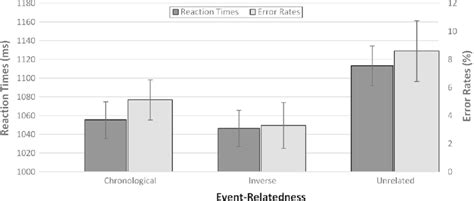 Mean Reaction Times Ms And Mean Percentage Of Error Rates As