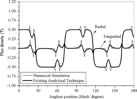 Comparison Of Flux Density Distributions Download Scientific Diagram