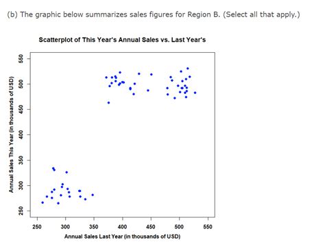 Solved B The Graphic Below Summarizes Sales Figures For Chegg