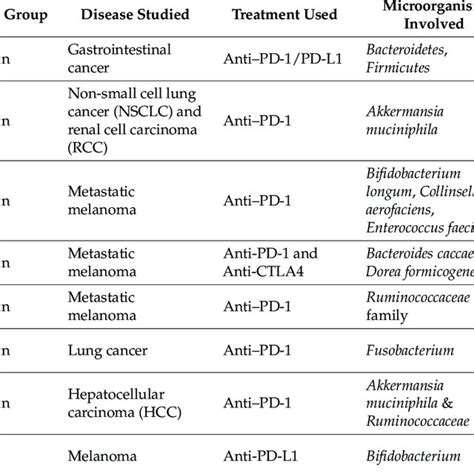 Host Microbiota Interaction And Anti Tumor Response Download