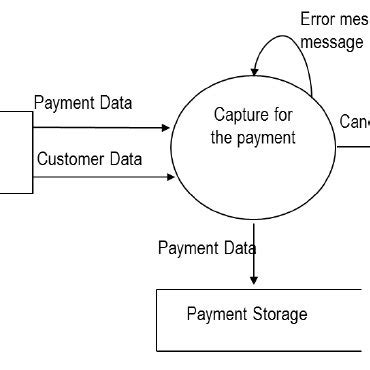 Data Flow Diagram For The Sale Payment Process Download Scientific Diagram