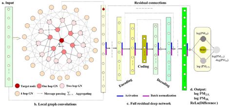 Systematic Architecture Of Geographic Spatiotemporal Graph Hybrid Download Scientific Diagram