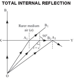 Notes Refraction Of Light ICSE Class Physics