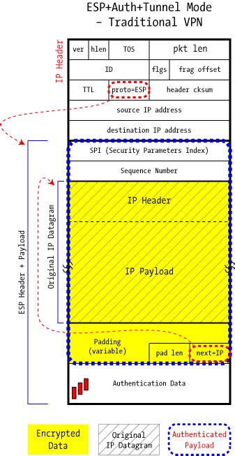 An Illustrated Guide To Ipsec