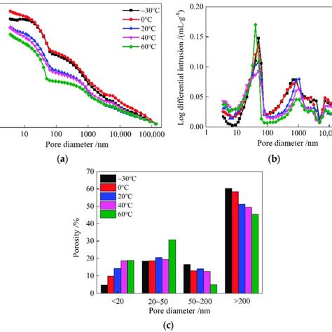 Pore Size Distribution Of Hdc A Cumulative Intrusion Curve B Log