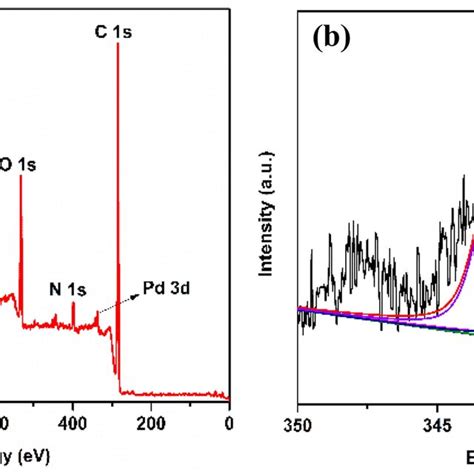 The Full Range Xps Spectrum Of Pd Ctf A And Pd 3d Spectrum Of Pd Ctf B Download