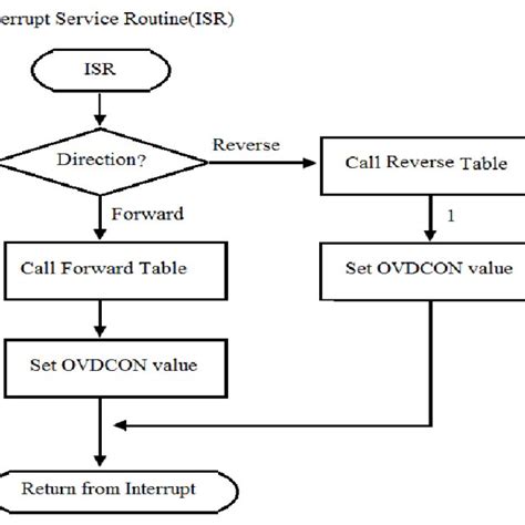 Interrupt Service Routine Isr Of The Program Download Scientific