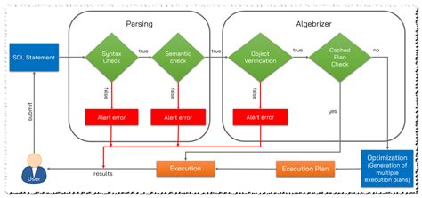 Luồng Xử Lý Câu Lệnh T Sql Trong Sql Server