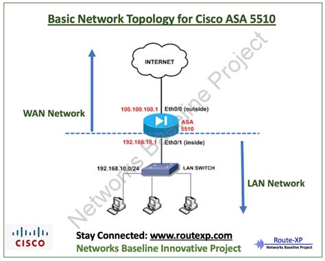 Configuring Cisco Asa 5505 Twistedvica