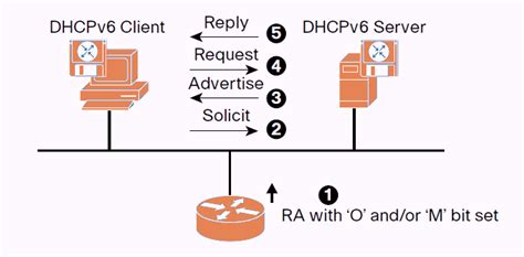 Explain The M And O Bit In IPv6 DHCP Server Configuration What Are The Associated Flags