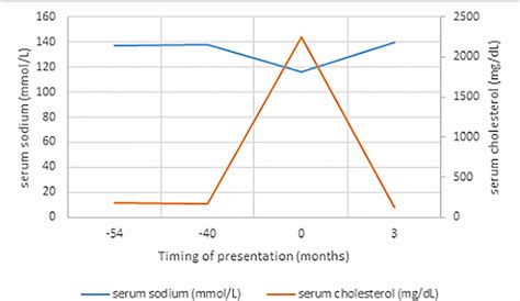 Pseudohyponatraemia Secondary To Hyperlipidaemia In Obstructive Jaundice Bmj Case Reports