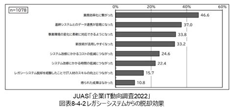 「2025年の崖」とは？問題視されているレガシーシステムについて分かりやすく解説！ It調達ナビ