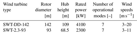 Wes Optimization Of Wind Farm Operation With A Noise Constraint