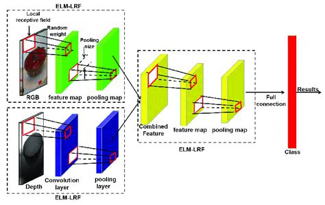 The Framework Of Multimodal Elm Lrf Model Proposed By Liu Et Al 152 Download Scientific The Framework Of Multimodal Elm Lrf Model Proposed By Liu Et Al 152 Download Scientific