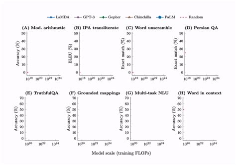 Large Language Models As Reasoning Engines Decoding The Emergent Abilities And Future Prospects