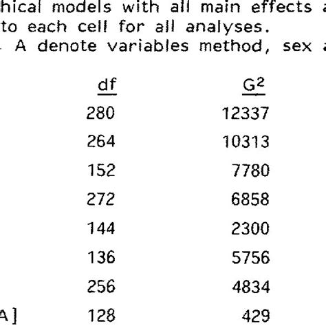 Loglinear Analysis Of Data In Table 1 Download Table