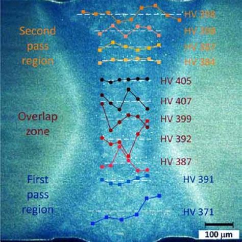 Microstructure Of A Double Sided Weld Bead A Cross Section Of The Download Scientific Diagram