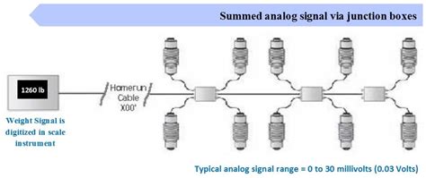 The Difference Between Analog And Digital Load Cells Premier Scales Systems