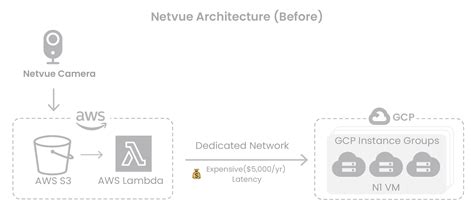 Netvue Achieves 52 Reduction In Gpu Costs Using Automation Cloudpilot Ai Intelligent