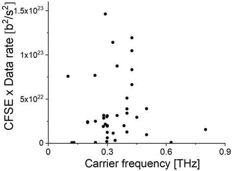 Product Of CFSE And Data Rate CFSE Carrier Frequerncy Spectral Download Scientific Diagram