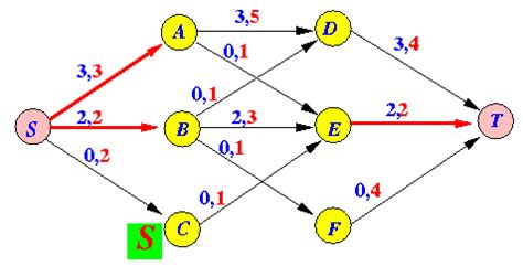 DFS Visits And Labels The Node C