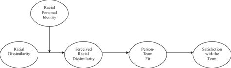 Illustrative Summary Of Study Hypotheses Download Scientific Diagram