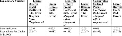Institution Results For Ordered Probit And Linear Regression Model