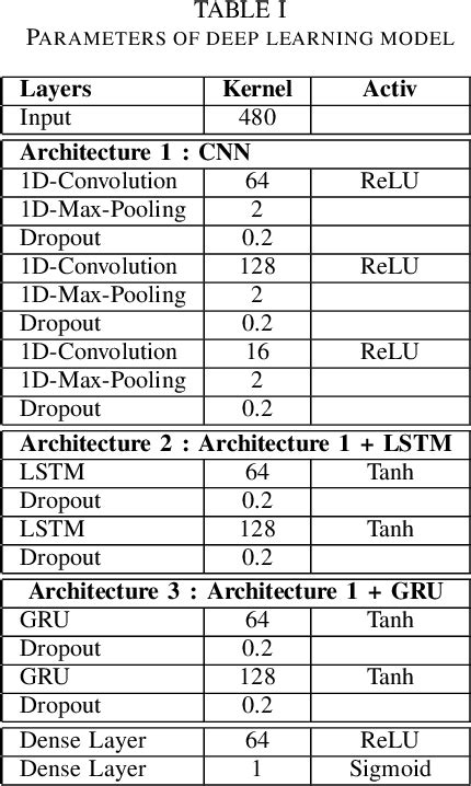 Table I From Detection Of Obstructive Sleep Apnoea By Ecg Signals Using
