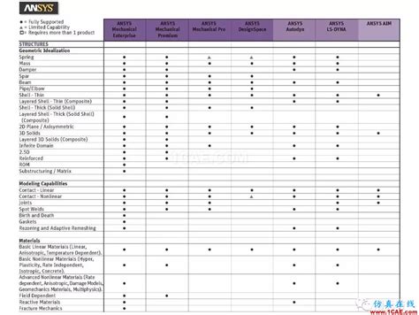 Ansys有了pro版，将来会不会还有plus版呢ansys培训、ansys有限元培训、ansys Workbench培训、ansys视频教程、ansys Workbench教程、ansys