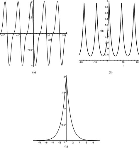 The change of wave profiles of φ ξ Download Scientific Diagram