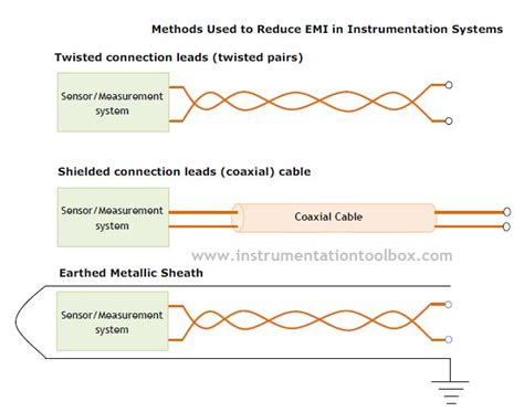 How To Measure Electromagnetic Interference
